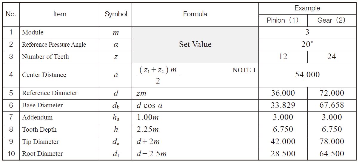 Engineeringtechnical info Calculation Of Gear Dimensions Engineeringtechnical info Calculation Of Gear Dimensions