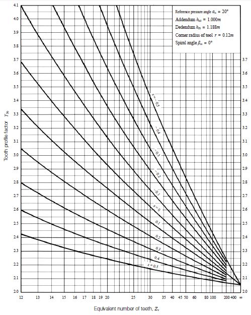 Bending Strength of Bevel Gears | KHK Gears