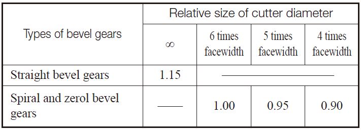 Bending Strength of Bevel Gears | KHK Gears
