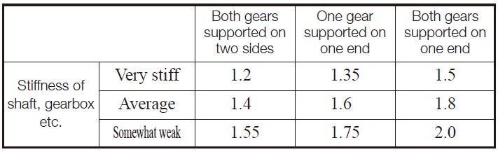 Bending Strength of Bevel Gears | KHK Gears