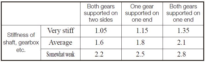 Bending Strength of Bevel Gears | KHK Gears