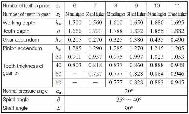 Calculation of Gear Dimensions | KHK Gears