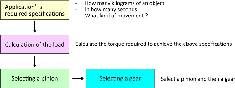How to choose gears | Gear Tips | KHK