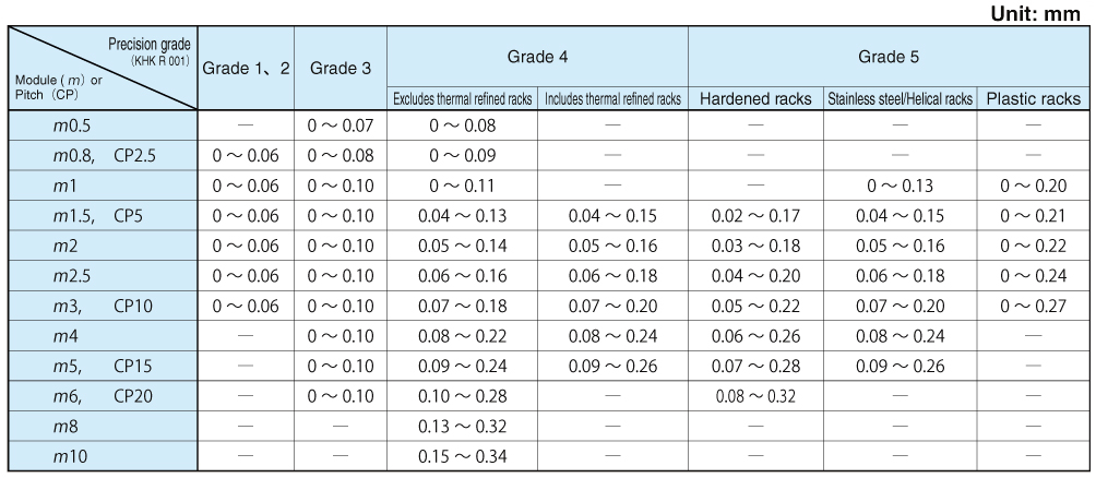 Technical Information of Gear Rack | KHK Gears