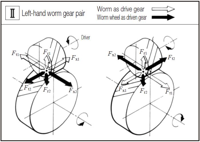 Gear Forces | KHK Gears