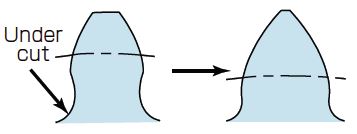 Gear Profile Shift | KHK Gears