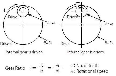 Technical Information of Internal Gears | KHK Gears