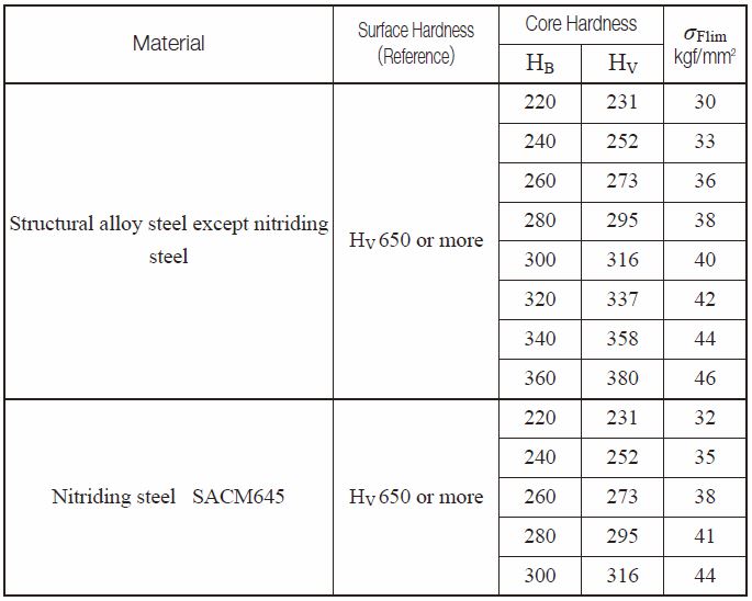 Bending Strength of Spur and Helical Gears | KHK Gears