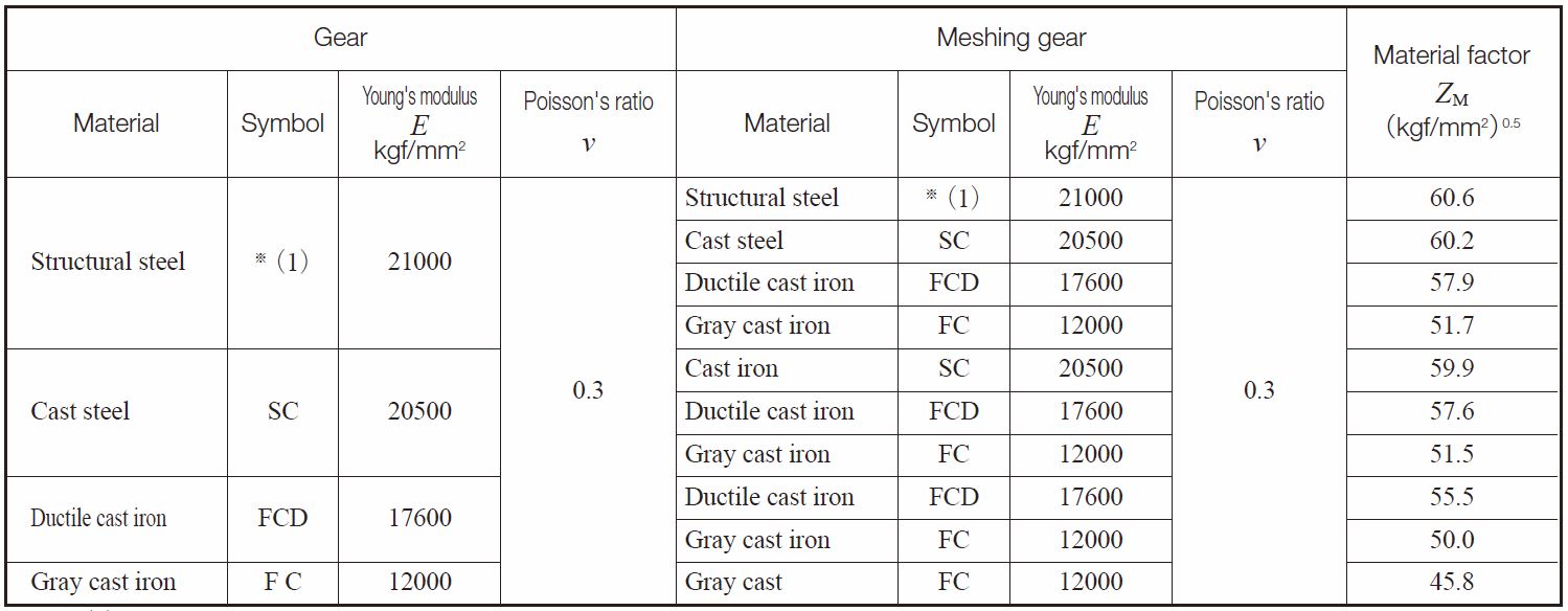 Surface Durability of Spur and Helical Gears | KHK Gears