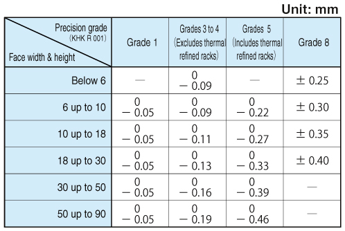 Technical Information of Gear Rack | KHK Gears